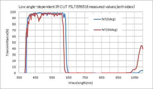 Infrared (IR) Cut Filter - Koshin Kogaku Co. Ltd.